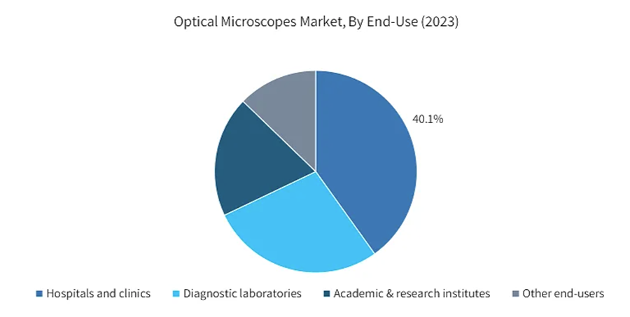 Highlights in Optical Microscope Industry