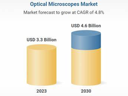 Highlights in Optical Microscope Industry