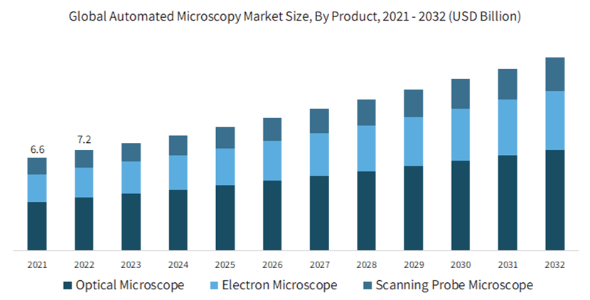 Highlights in Optical Microscope Industry
