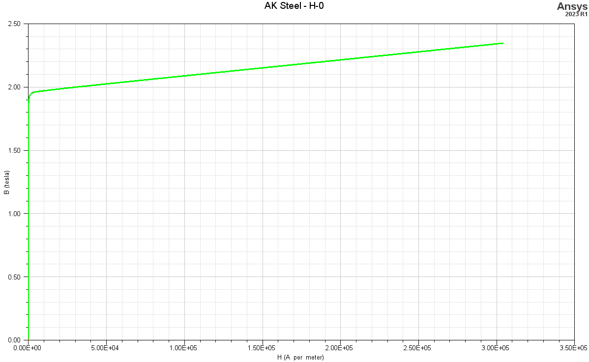Ampere's Law Applied to Operating Points on a BH Curve