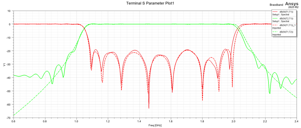 ANSYS HFSS Transient Solver for Extracting S-Parameters & Time Domain ...