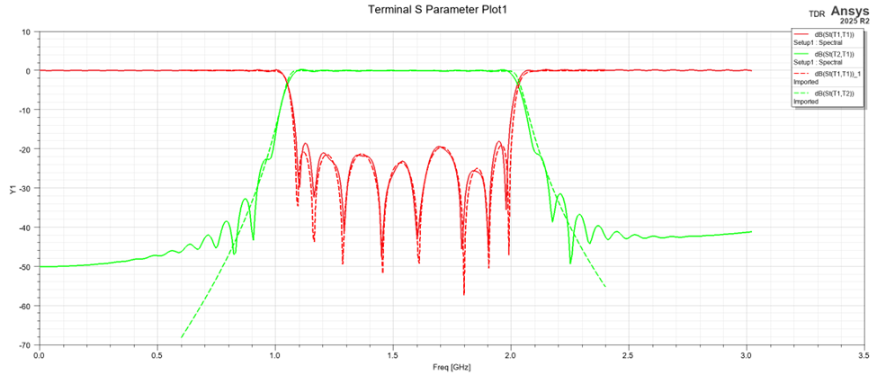 ANSYS HFSS Transient Solver for Extracting S-Parameters & Time Domain Analysis