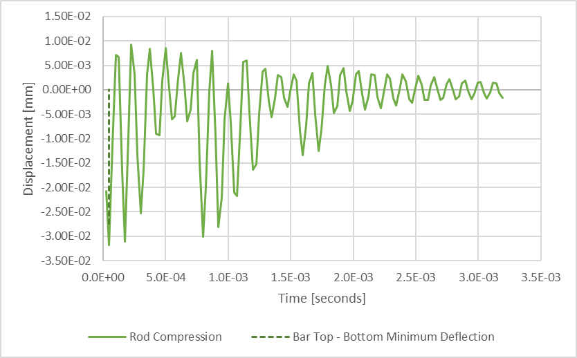 Anatomy of a Mechanical Impact - Part 2 - Flexible Rod Impacting a More ...