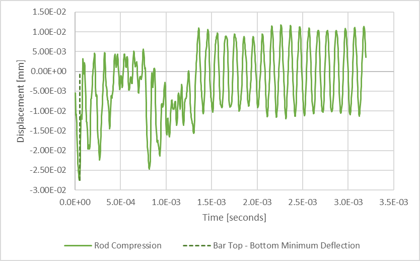 Anatomy of a Mechanical Impact - Part 2 - Flexible Rod Impacting a More ...