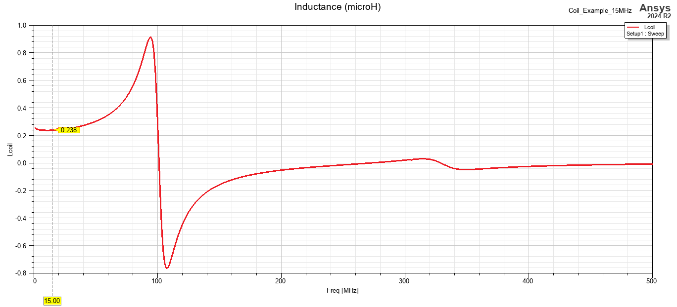 Wireless Power Transfer And Sar Simulation Of Implantable Medical