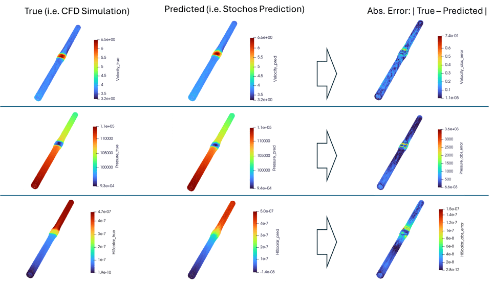 Machine Learning on CFD Predictions Part-2: Use of Stochos on a Benchmark Application to Predict ...