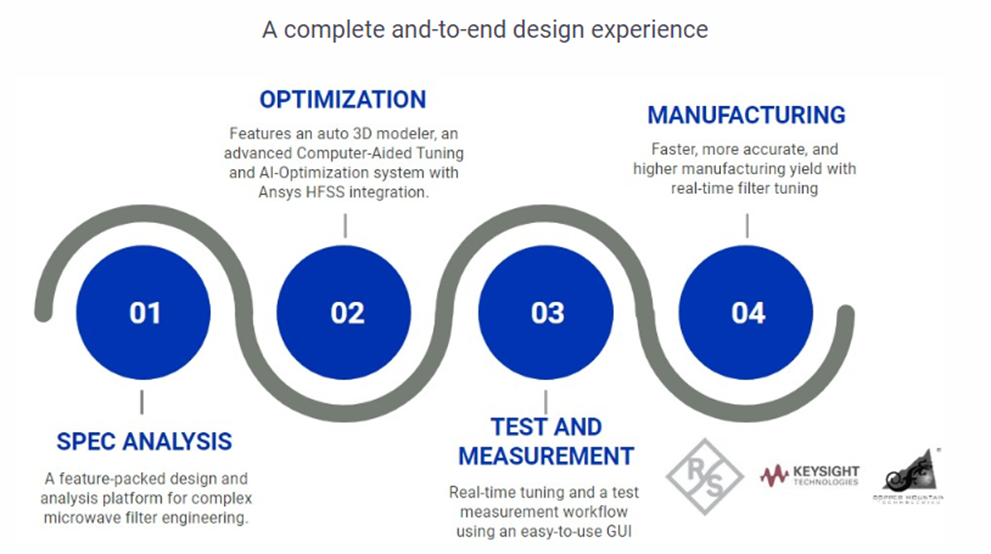 3D Filter Simulation in one integrated SynMatrix-Ansys Design workflow