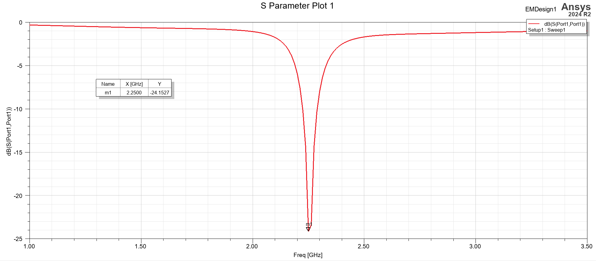 Planar Patch Antenna Design Using ANSYS HFSS 3D Layout