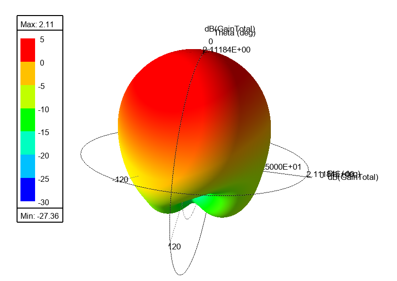 Planar Patch Antenna Design Using ANSYS HFSS 3D Layout