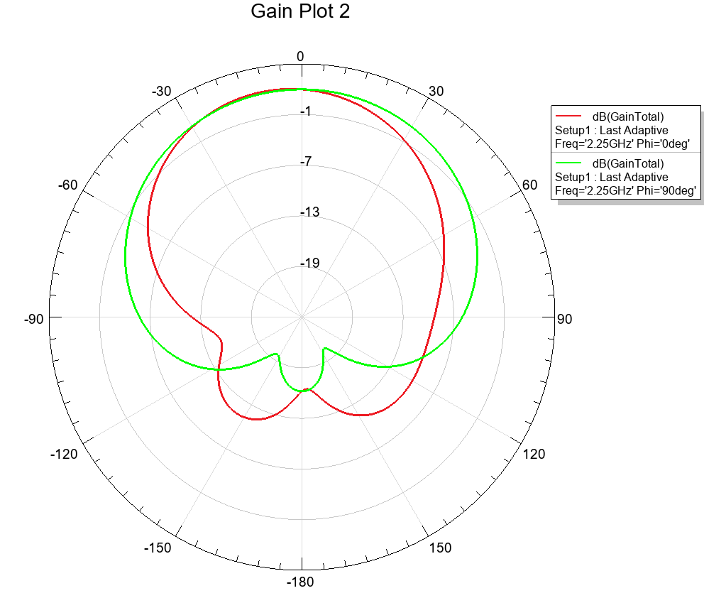 Planar Patch Antenna Design Using ANSYS HFSS 3D Layout