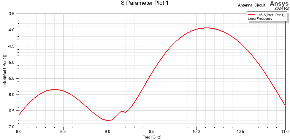 Antenna Matching using ANSYS Smith Chart Tool