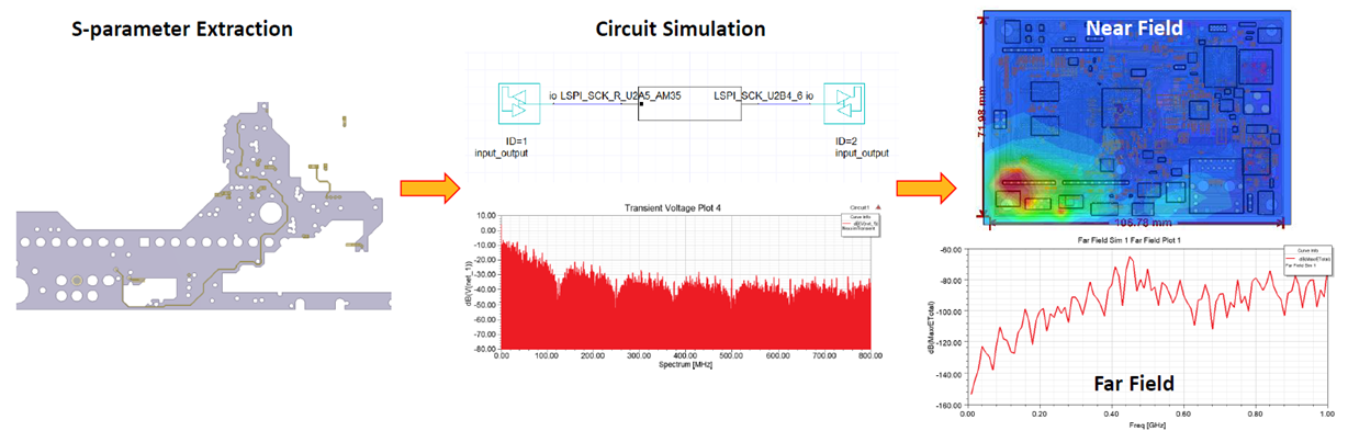 Integrated Simulations for Switched-Mode Power Converter EMI/EMC