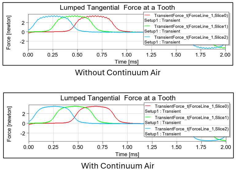 Best-in-Class Electric Motor Design Capabilities of Ansys Maxwell