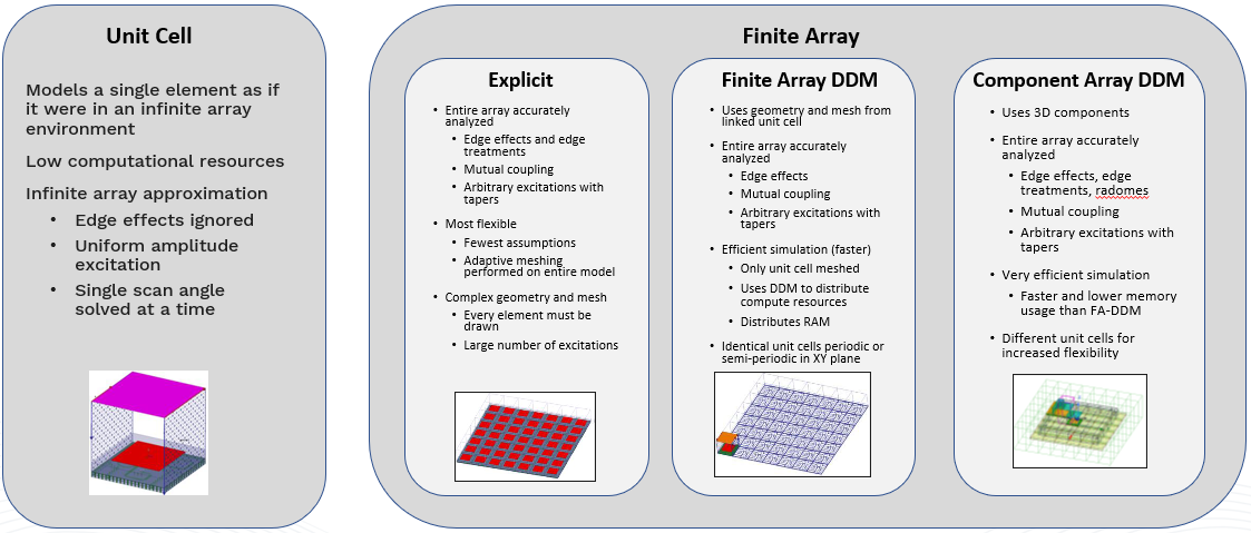 Phased Antenna Array Simulation Approaches in ANSYS HFSS