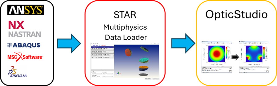 Introductory setup of Zemax STAR Module