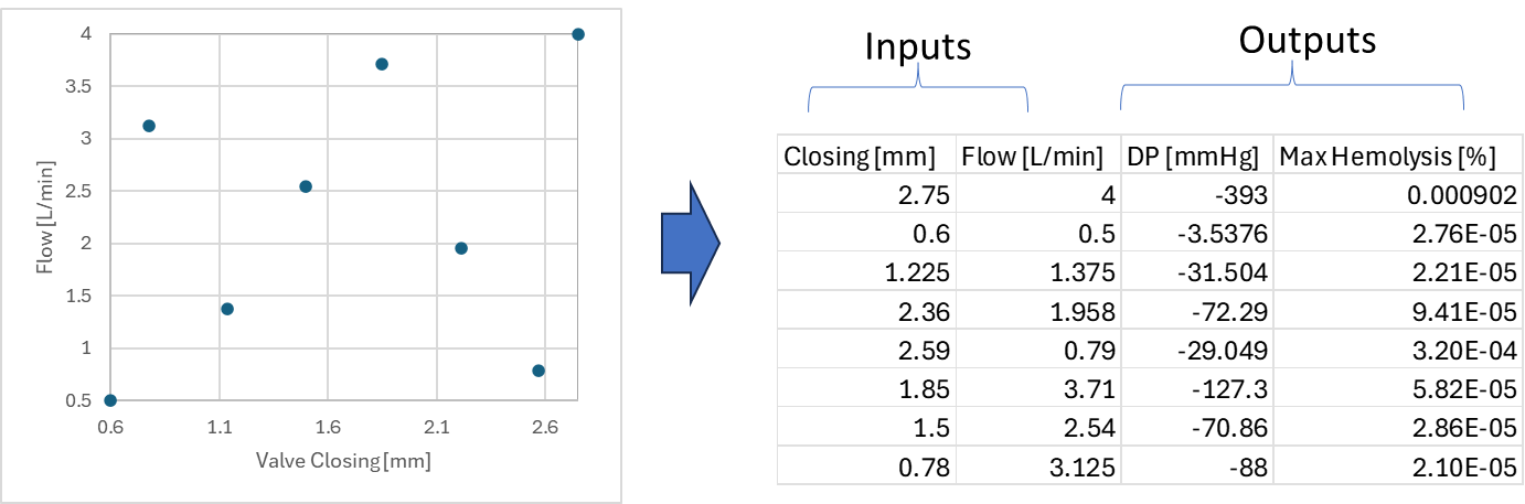 Machine Learning on CFD Predictions: Use of Stochos on a Benchmark Application