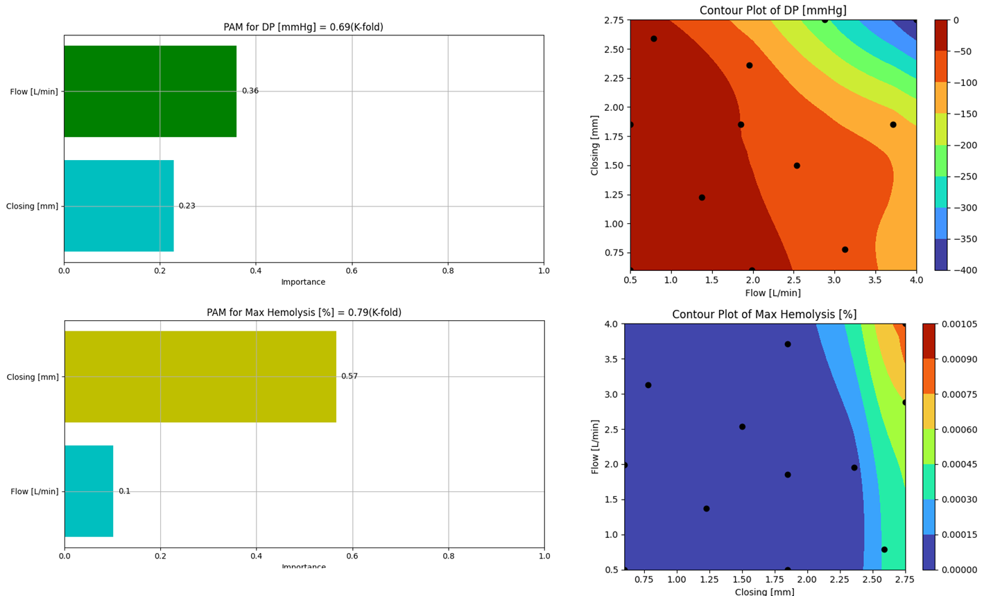 Machine Learning on CFD Predictions: Use of Stochos on a Benchmark Application