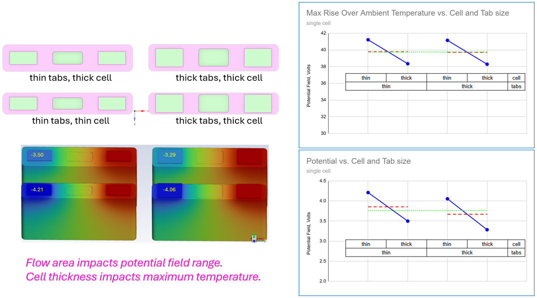 Battery cell potential field simulation with Fluent battery model