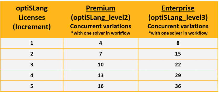 How to Run Multiple Parametric Design Studies Concurrently with Ansys OptiSlang