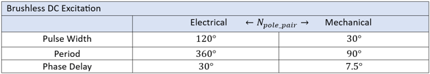 Ansys Maxwell: Parameterized Double Rotor Axial Flux Motor