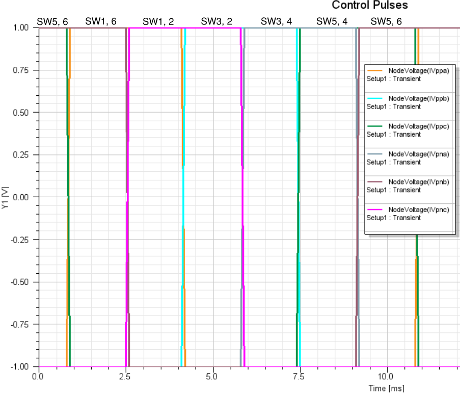Ansys Maxwell: Parameterized Double Rotor Axial Flux Motor