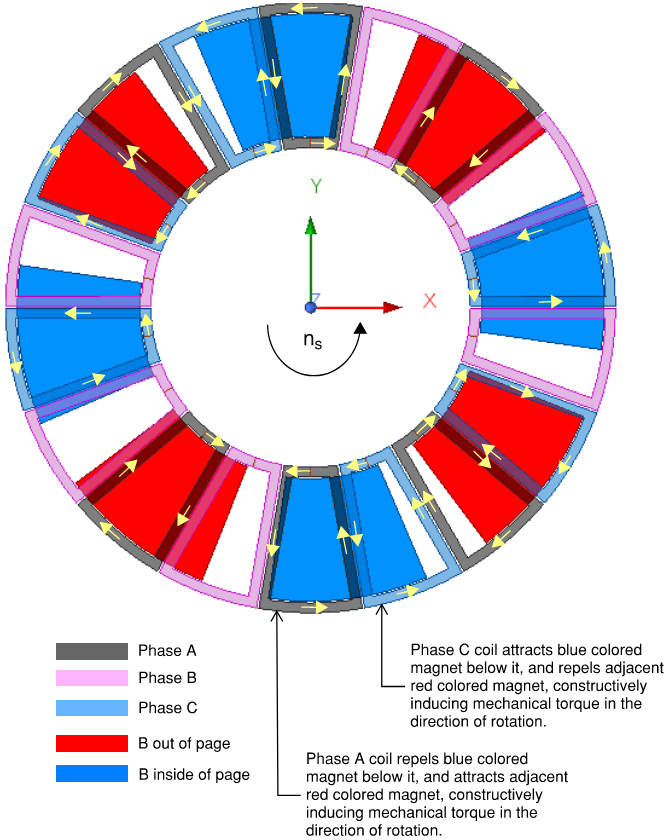 Ansys Maxwell: Parameterized Double Rotor Axial Flux Motor