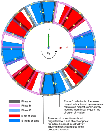 Ansys Maxwell: Parameterized Double Rotor Axial Flux Motor