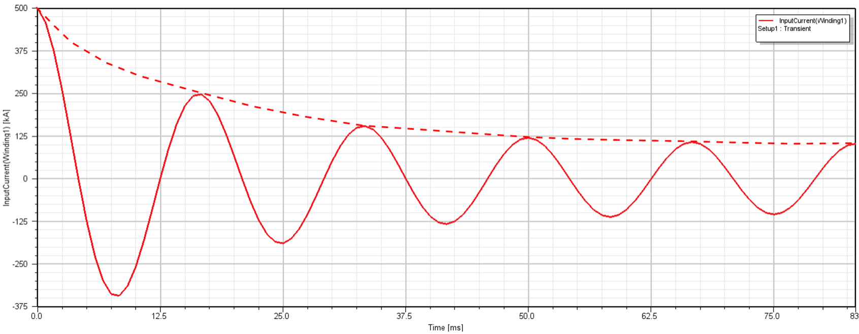 Magnetic Force and Structural Response due to Transient Short Circuits
