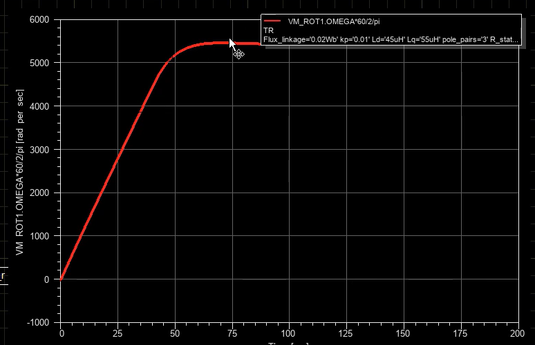 FOC modeling with Space Vector PWM using Simplorer