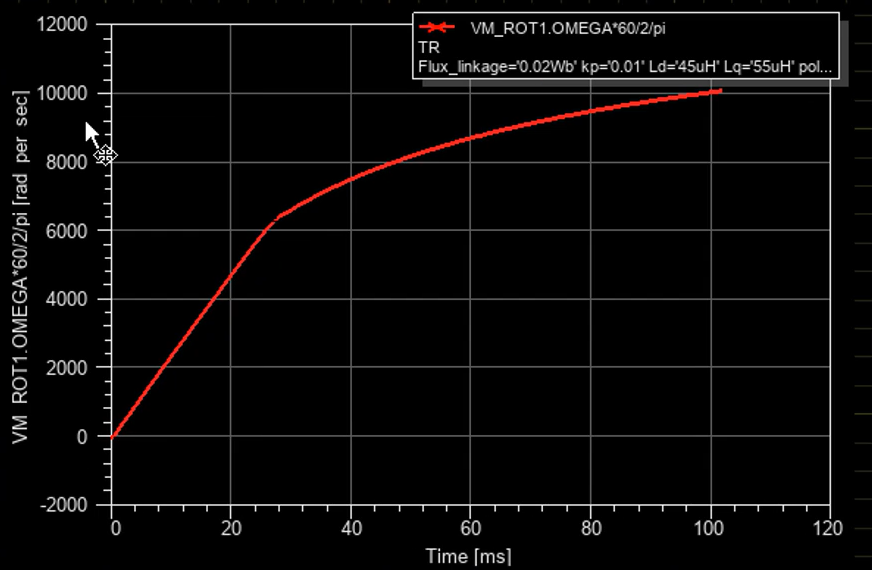 FOC modeling with Space Vector PWM using Simplorer
