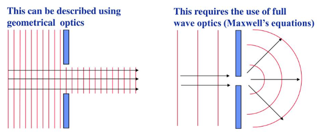 Physical Optical Propagation Basis in Zemax