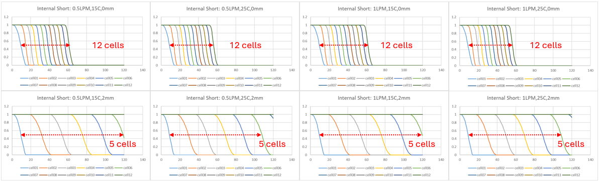 Battery Thermal Abuse Runaway Propagation Simulation With Ansys Fluent