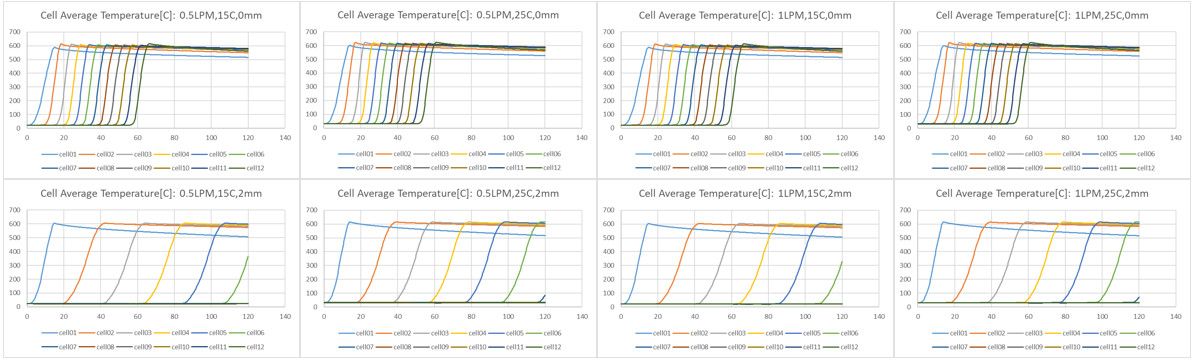Battery Thermal Abuse Runaway Propagation Simulation With Ansys Fluent
