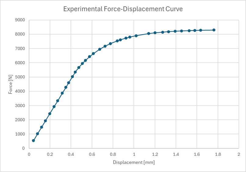 Material Model Calibration Using Ansys Mechanical and optiSLang