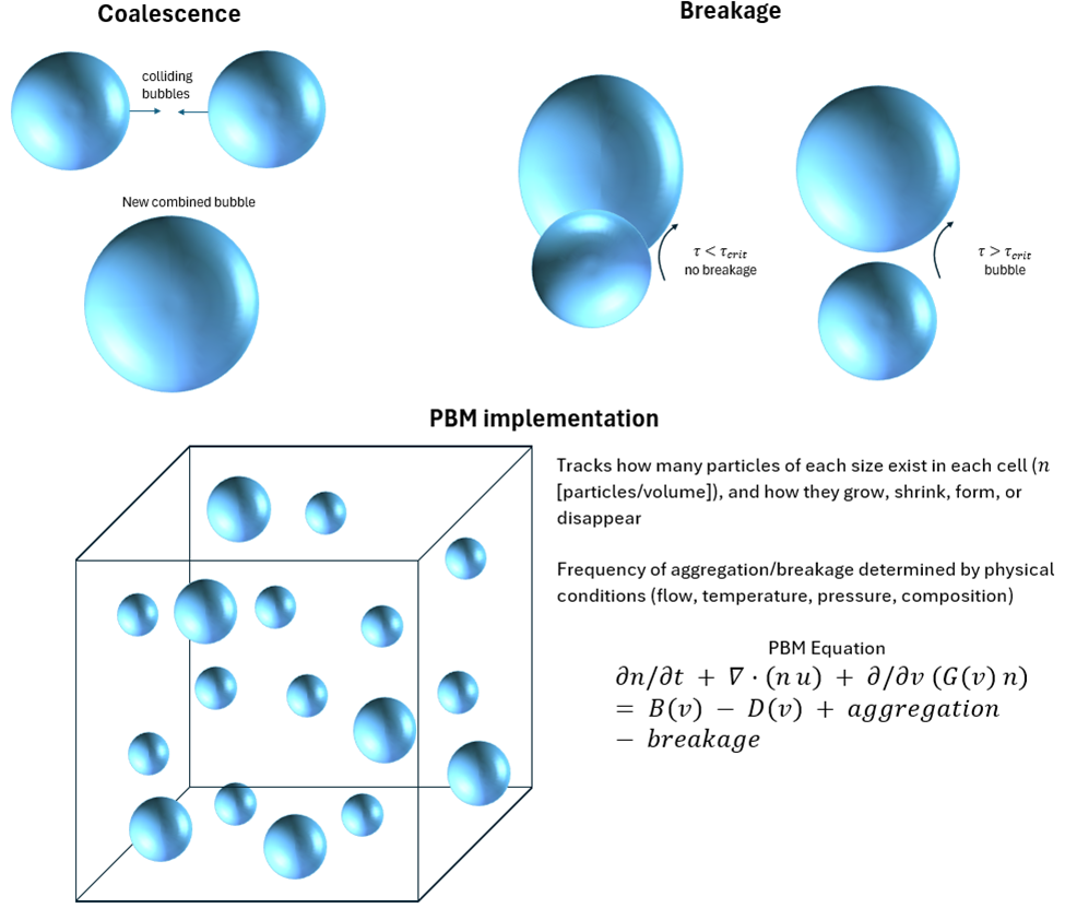 Modeling Bubble Dynamics in a Stirred Tank Reactor Using ANSYS Fluent ...