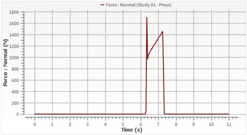 Simulation of metal sintering process using DEM