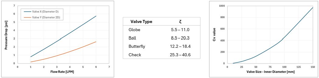 Valve Performance Analysis using CFD Simulation: Part I