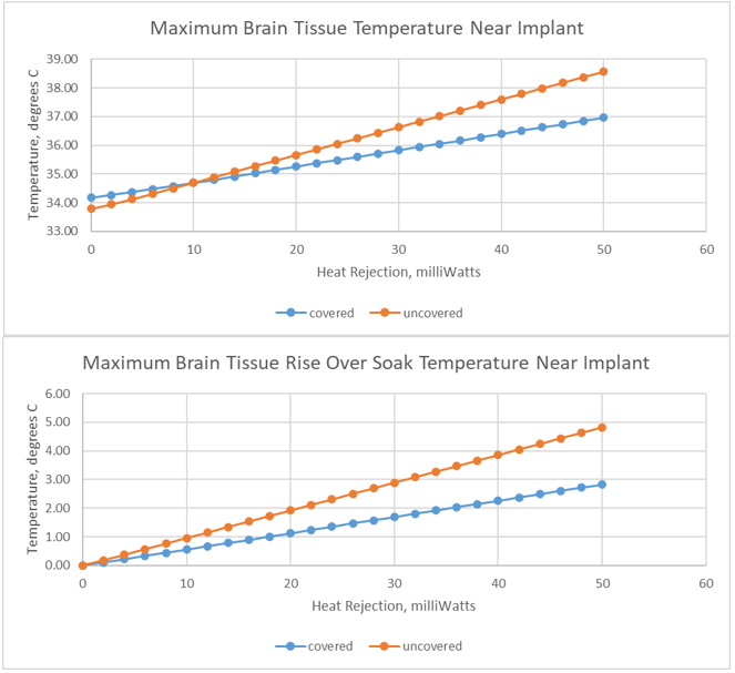 Brain Implant Thermal Simulation Using Ansys Fluent