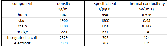 Brain Implant Thermal Simulation Using Ansys Fluent