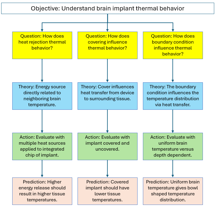 Brain Implant Thermal Simulation Using Ansys Fluent