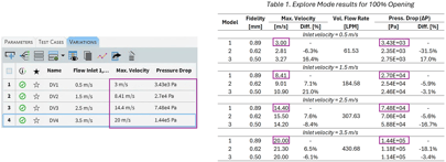 Valve Performance Analysis using CFD Simulation: Part I