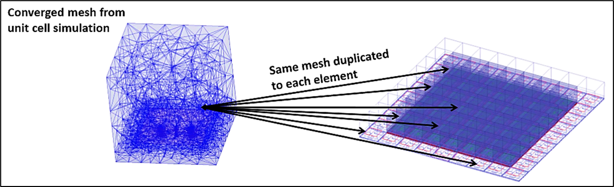 ANSYS HFSS For Designing High-Performance Phased Antennas Arrays for Satellite Communication