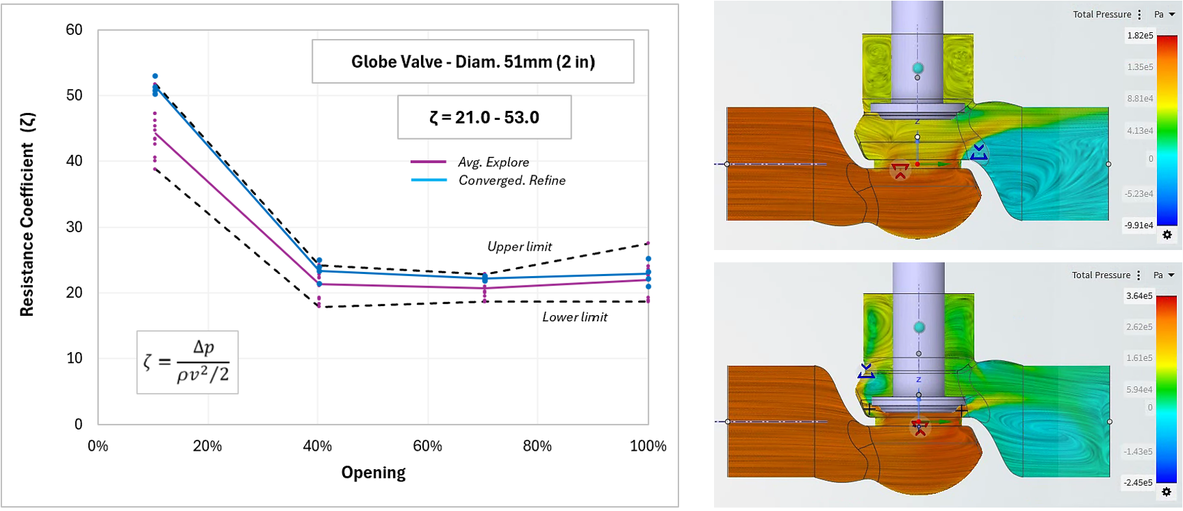 Valve Performance Analysis using CFD Simulation: Part II
