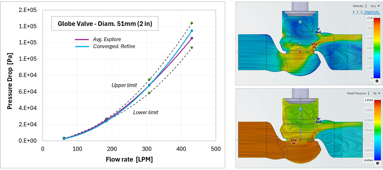 Valve Performance Analysis using CFD Simulation: Part II