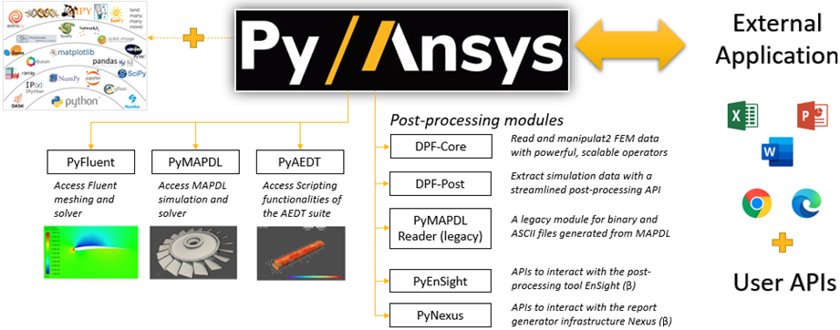 Automating CFD with PyFluent