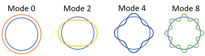 Ansys Motor-CAD: Mechanical E-NVH Analysis