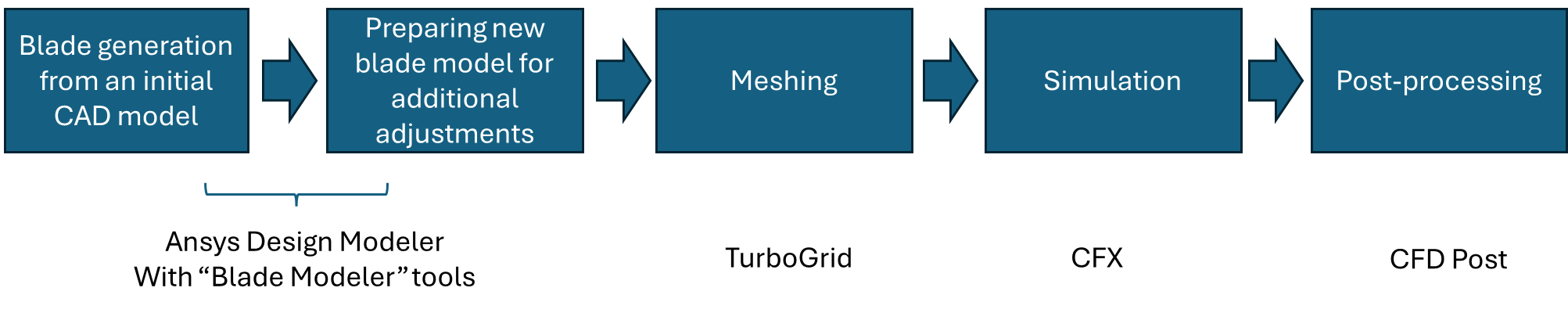 Blade Modeling Workflow from Geometry to Mesh to Simulation