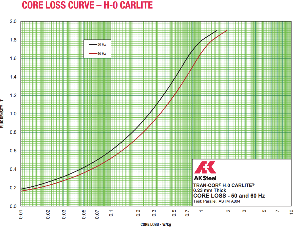 Ansys Maxwell: Toroidal Inductor Core Loss Validation
