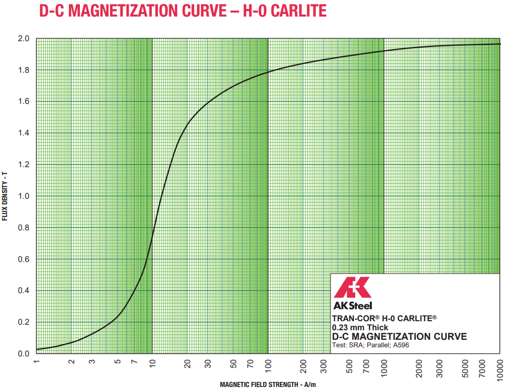 Ansys Maxwell: Toroidal Inductor Core Loss Validation