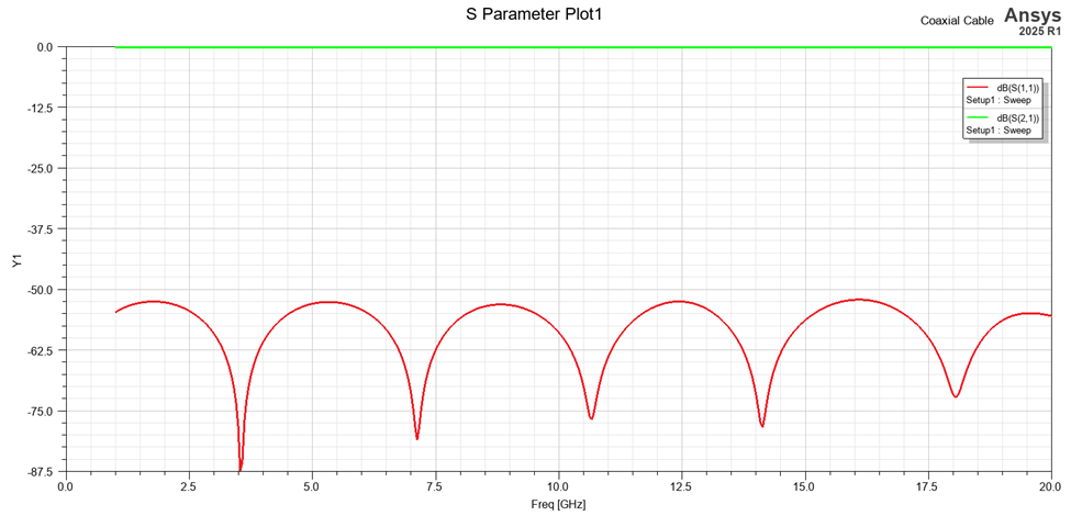 Coaxial Cable Simulation in Ansys HFSS